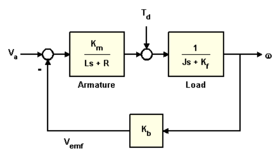 Solved DC motor with torque Td models load disturbances. | Chegg.com