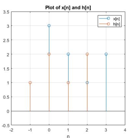 Solved In MATLAB, you can compute convolution sum of two | Chegg.com