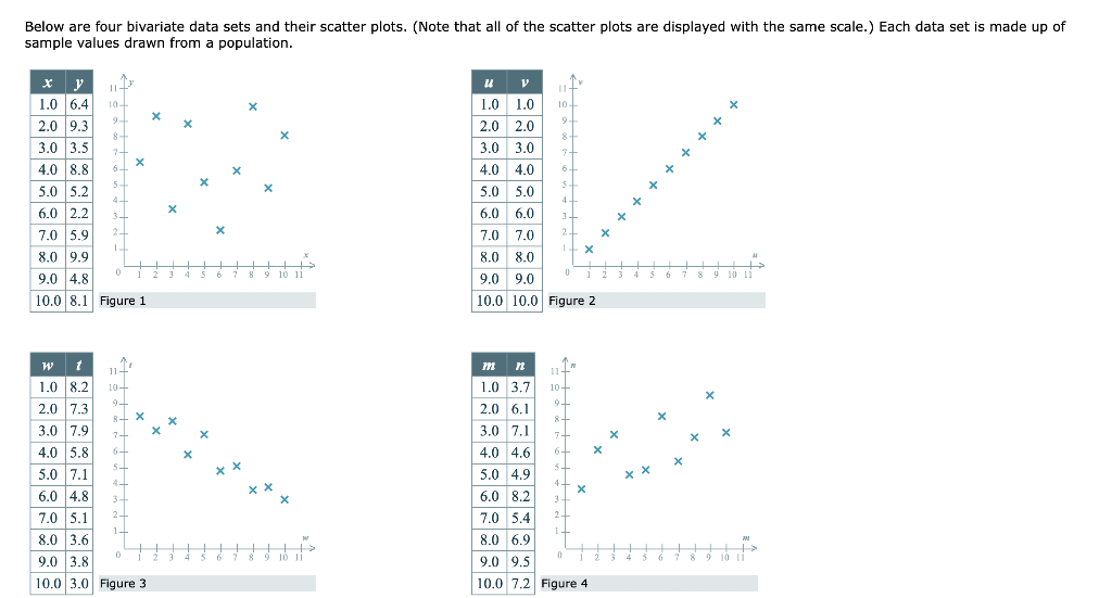 Solved Below are four bivariate data sets and their scatter | Chegg.com