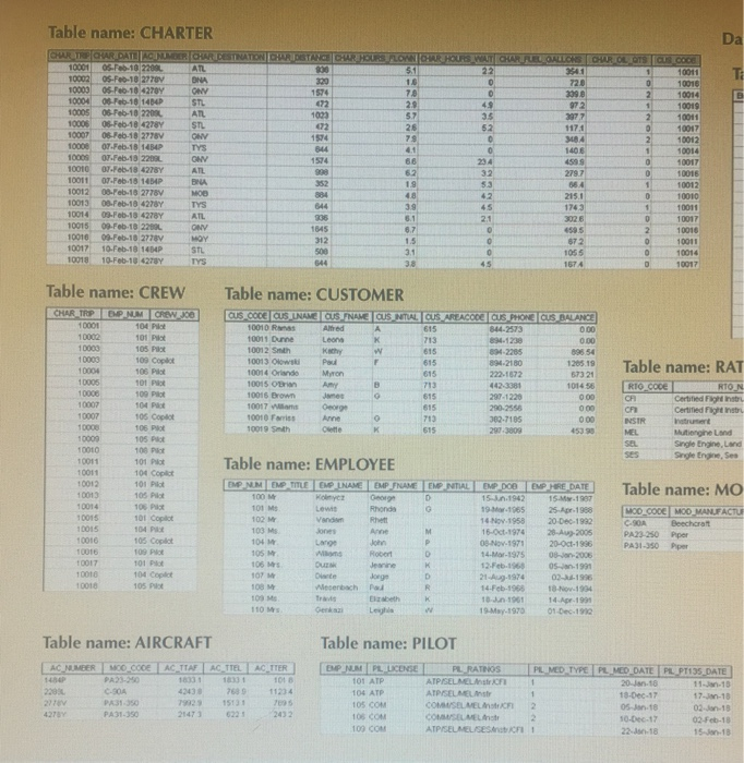 Solved Table name: CHARTER 0004 0-Feb-18 1484P 0005 | Chegg.com