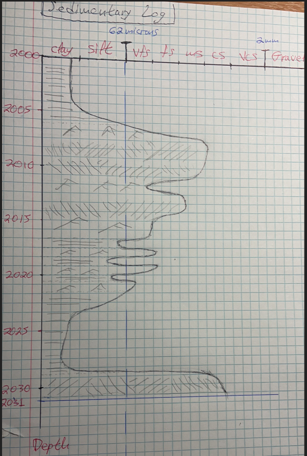 Solved Draw, next to the sedimentary log, a theoretical | Chegg.com