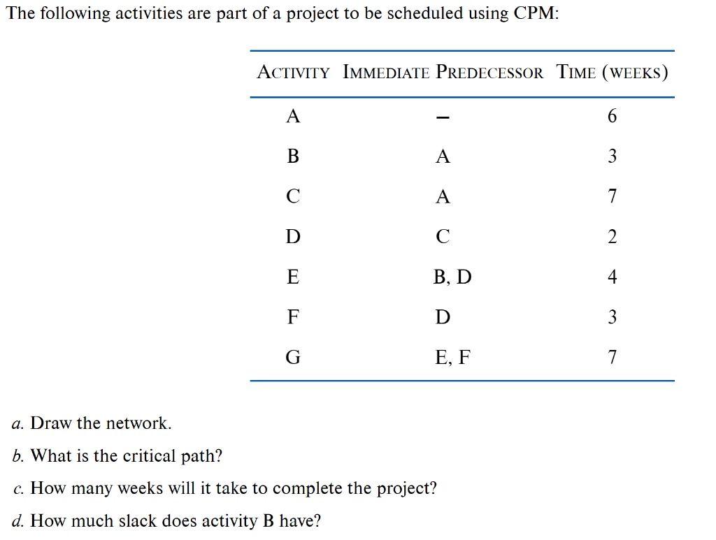 Solved The following activities are part of a project to be | Chegg.com