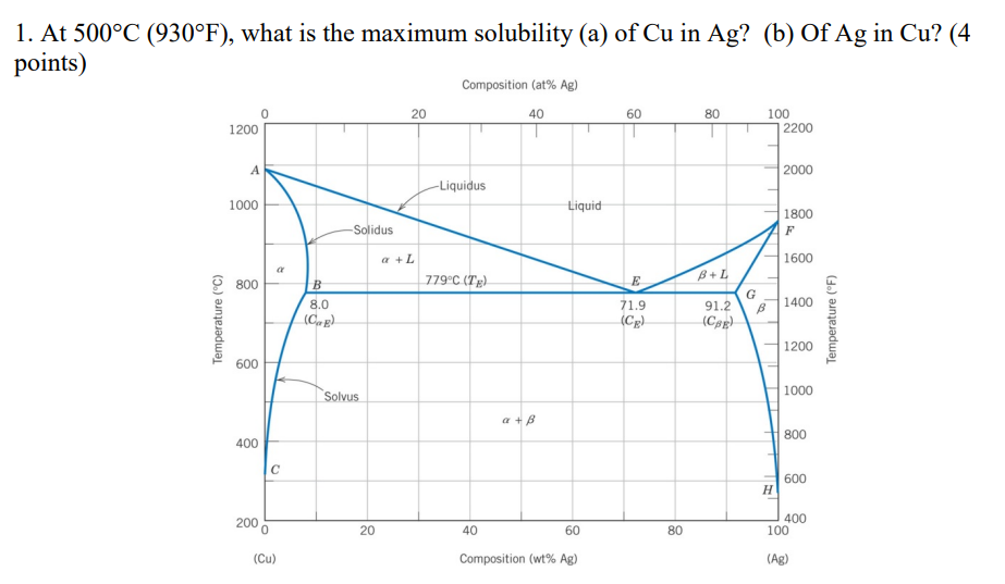 Solved 1. At 500∘C(930∘F), what is the maximum solubility | Chegg.com