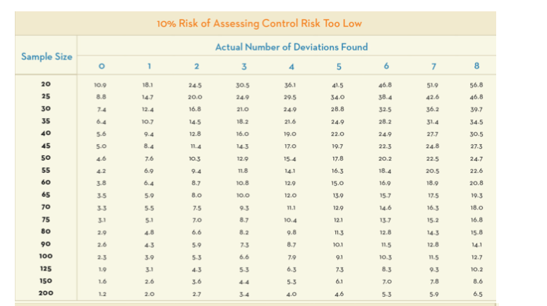 Solved Fill in the Blank: An auditor is testing a control | Chegg.com