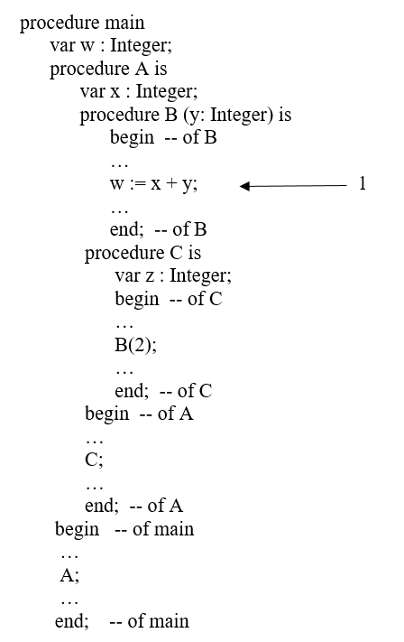 [Solved]: Show the stack with all the activation record inst
