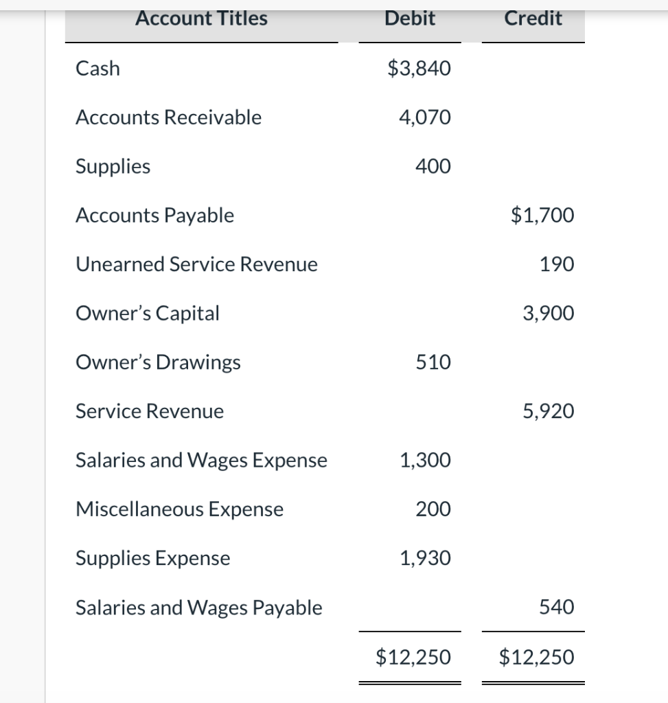 Solved Not sure if it's supposed to say "OWNERS DRAWINGS", I | Chegg.com
