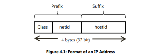 Solved Prefix Suffix Class netid hostid 4 bytes (32 bit) | Chegg.com