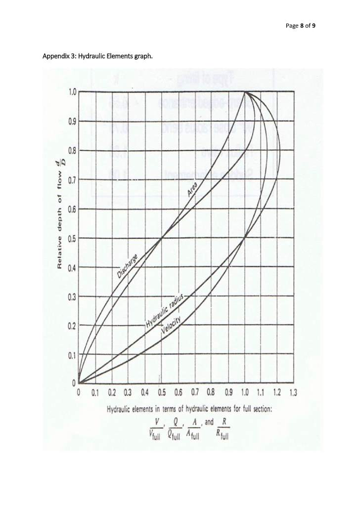 Solved (b) Calculate the discharge for a flow depth of 1.2 m | Chegg.com
