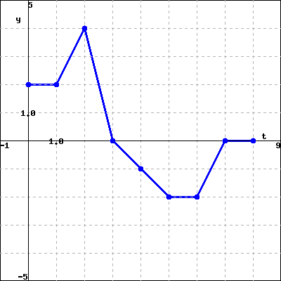 Solved 1 point) Let f(t)f(t) be the piecewise linear | Chegg.com