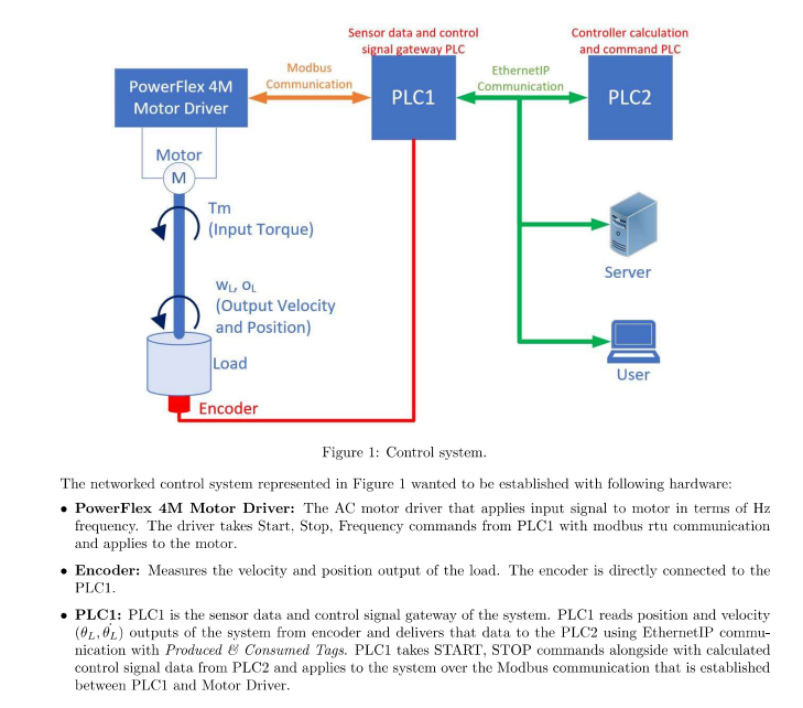 Solved Figure 1: Control system.The networked control system | Chegg.com