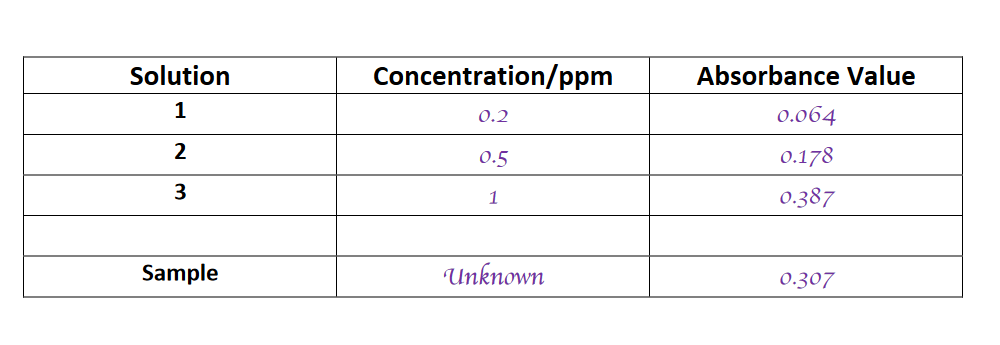 Solved Solution Concentration/ppm Absorbance Value 1 0.2 | Chegg.com