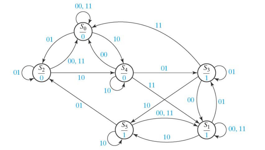 Solved • For the state diagram in Fig. 14-18 on page 472 of | Chegg.com