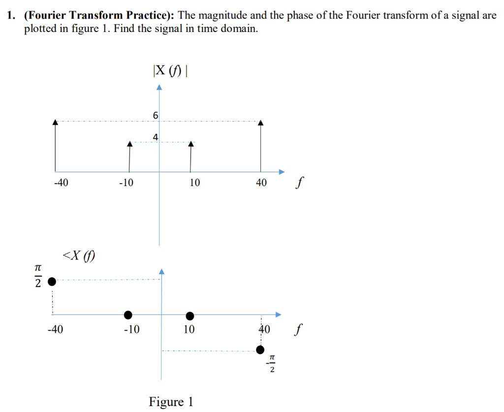 Solved 1. (Fourier Transform Practice): The magnitude and | Chegg.com