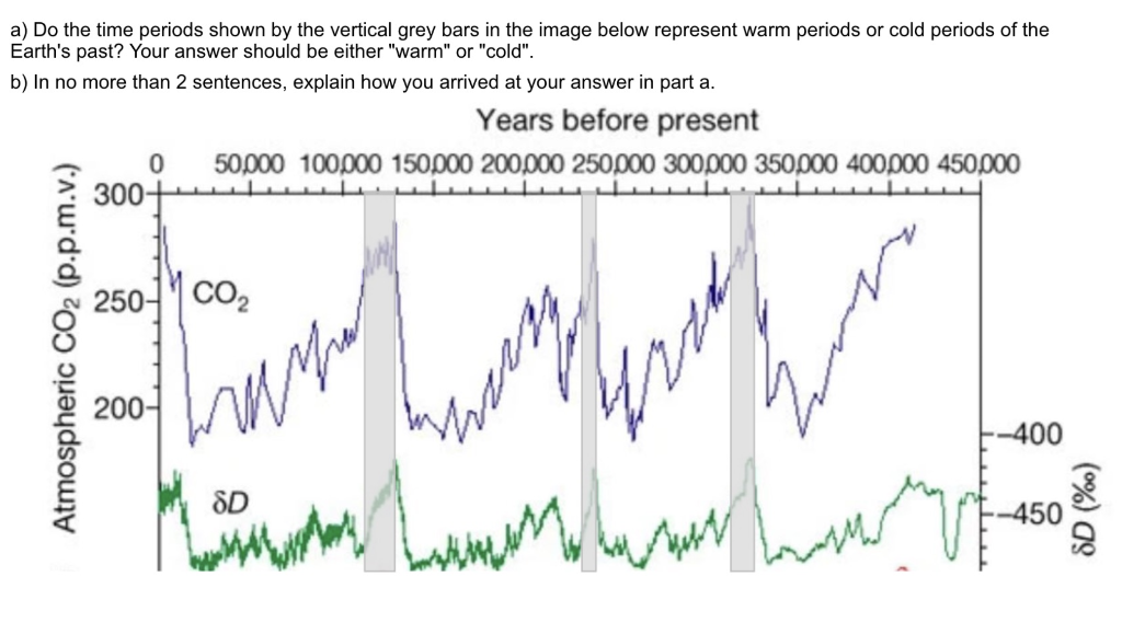 a) Do the time periods shown by the vertical grey | Chegg.com