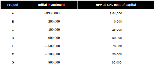 Solved P12–28 Capital rationing: NPV approach A firm with a | Chegg.com