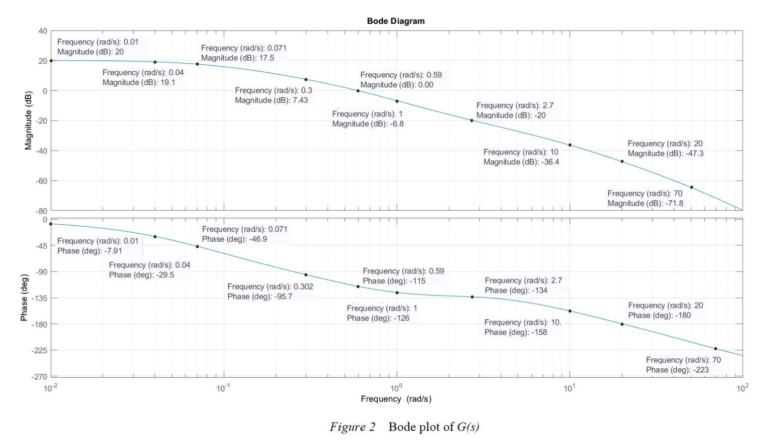 Solved 6. Consider a close-loop system as shown in Figure 1. | Chegg.com