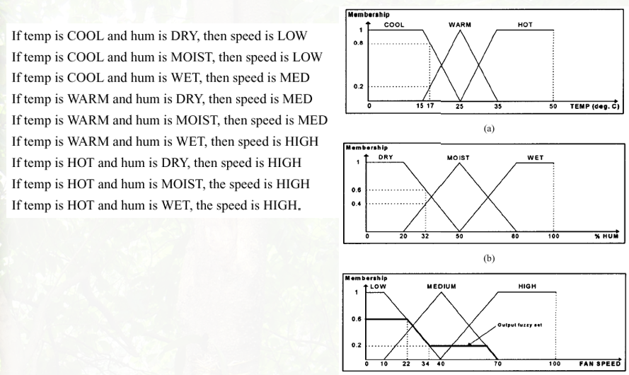 Defuzzify the graph below using the 2 main | Chegg.com