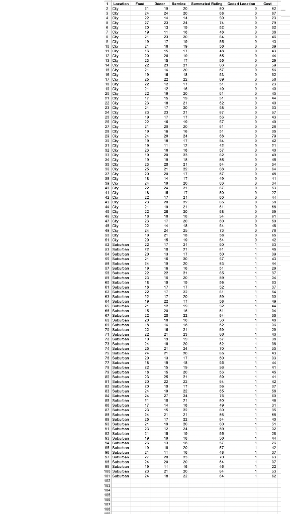 Zagat's publishes restaurant ratings for various | Chegg.com