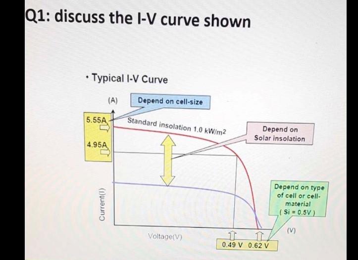 Solved Q1: discuss the I-V curve shown • Typical I-V Curve | Chegg.com