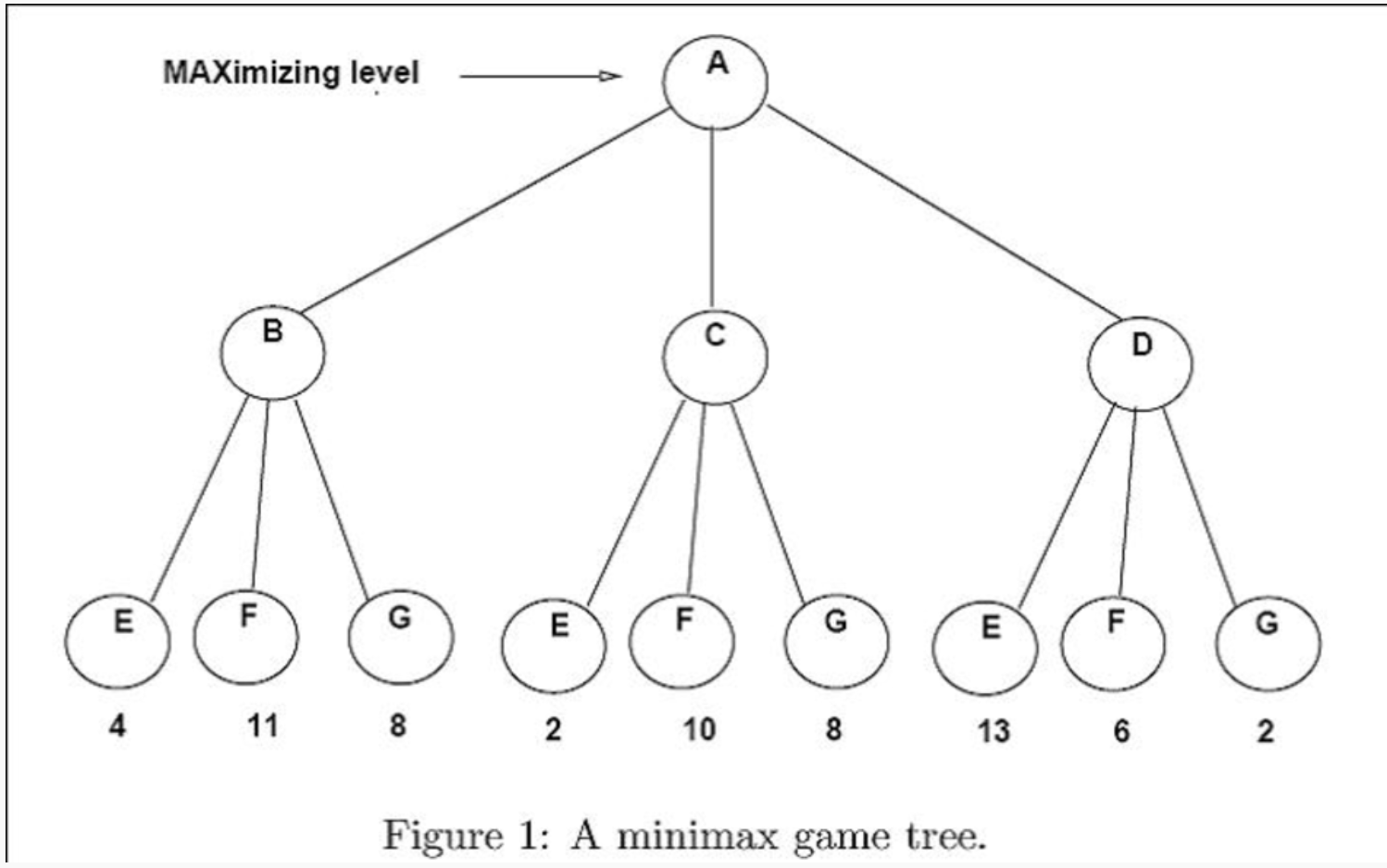 Solved Artificial Intelligence Adversarial Search Alpha