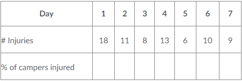 Solved The nurse at a summer camp has been tracking camper | Chegg.com