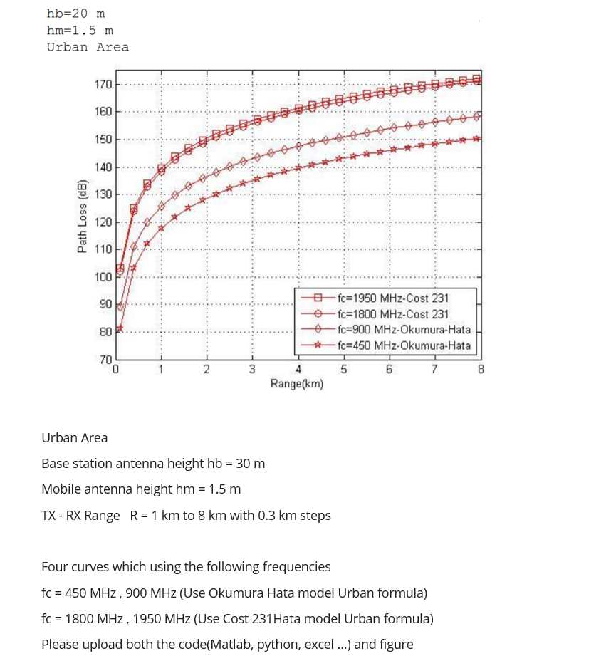Solved hb=20 m hm=1.5 m Urban Area 170 160 150 在每年88888998 | Chegg.com