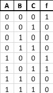 Solved A function has the following truth table: Write the | Chegg.com