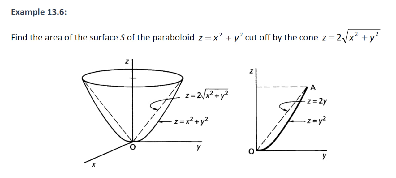 Solved Example 13.6:Find the area of the surface S ﻿of the | Chegg.com
