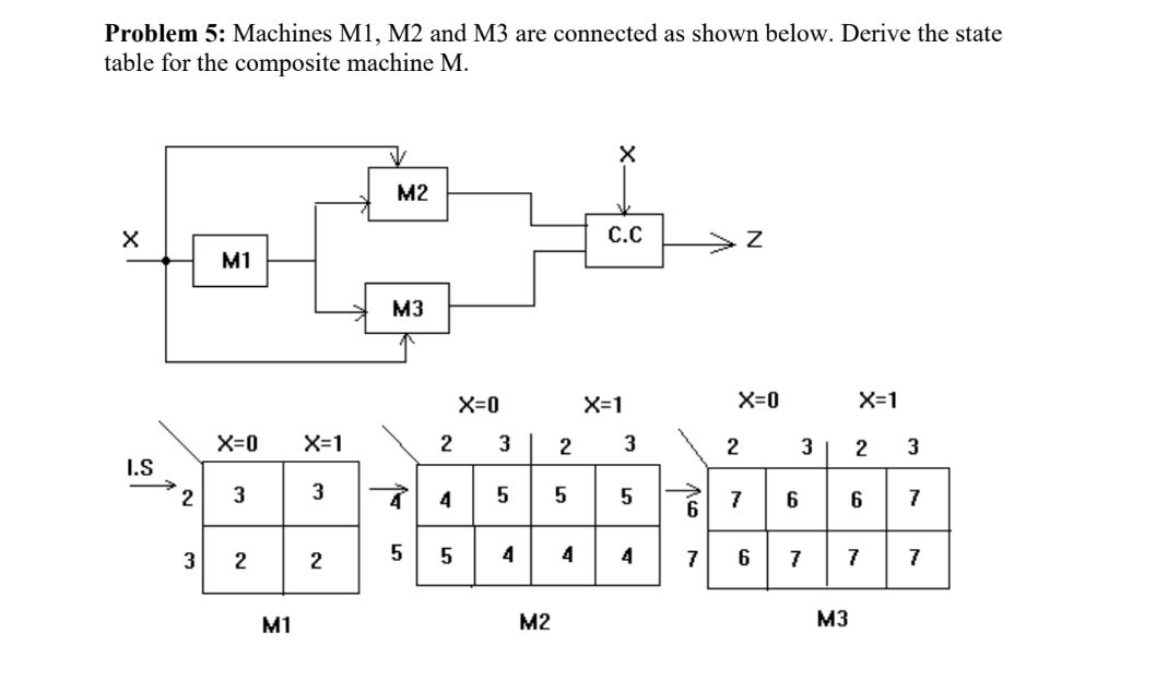 Problem 5: Machines M1, M2 and M3 are connected as | Chegg.com