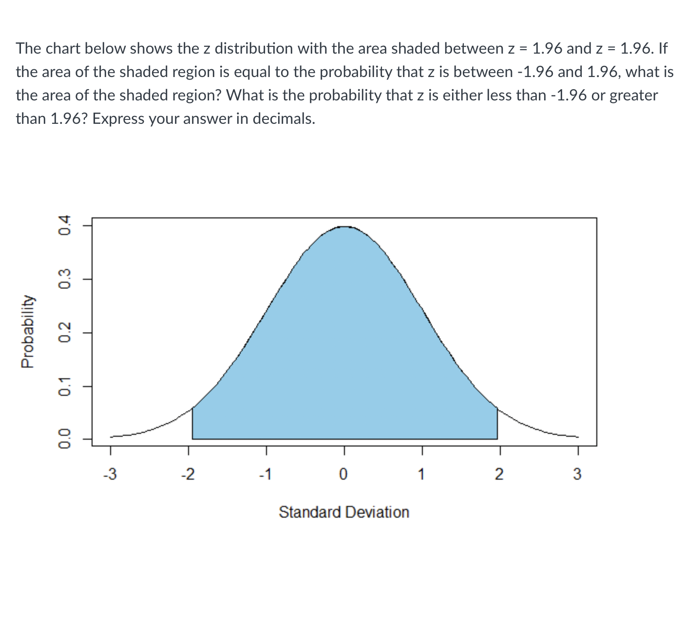 Solved The chart below shows the z ﻿distribution with the | Chegg.com