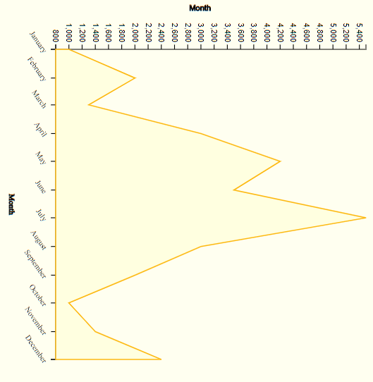 Create the area chart | Chegg.com