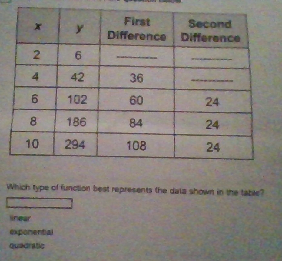 Solved Which type of function best represents the data shown | Chegg.com