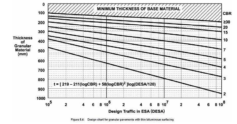 Solved In accordance with Austroads, design a granular | Chegg.com