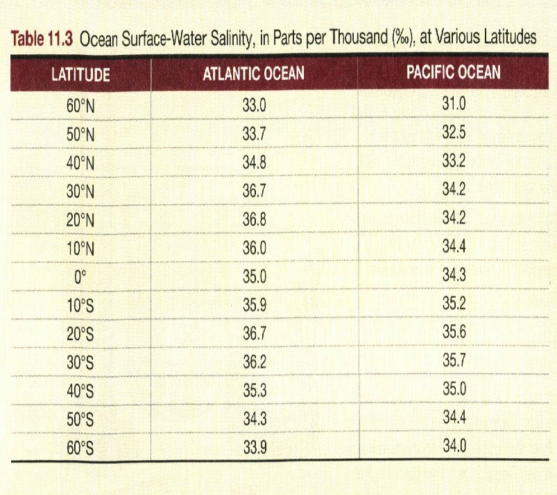 Solved Table 11.3 lists the approximate surface water | Chegg.com