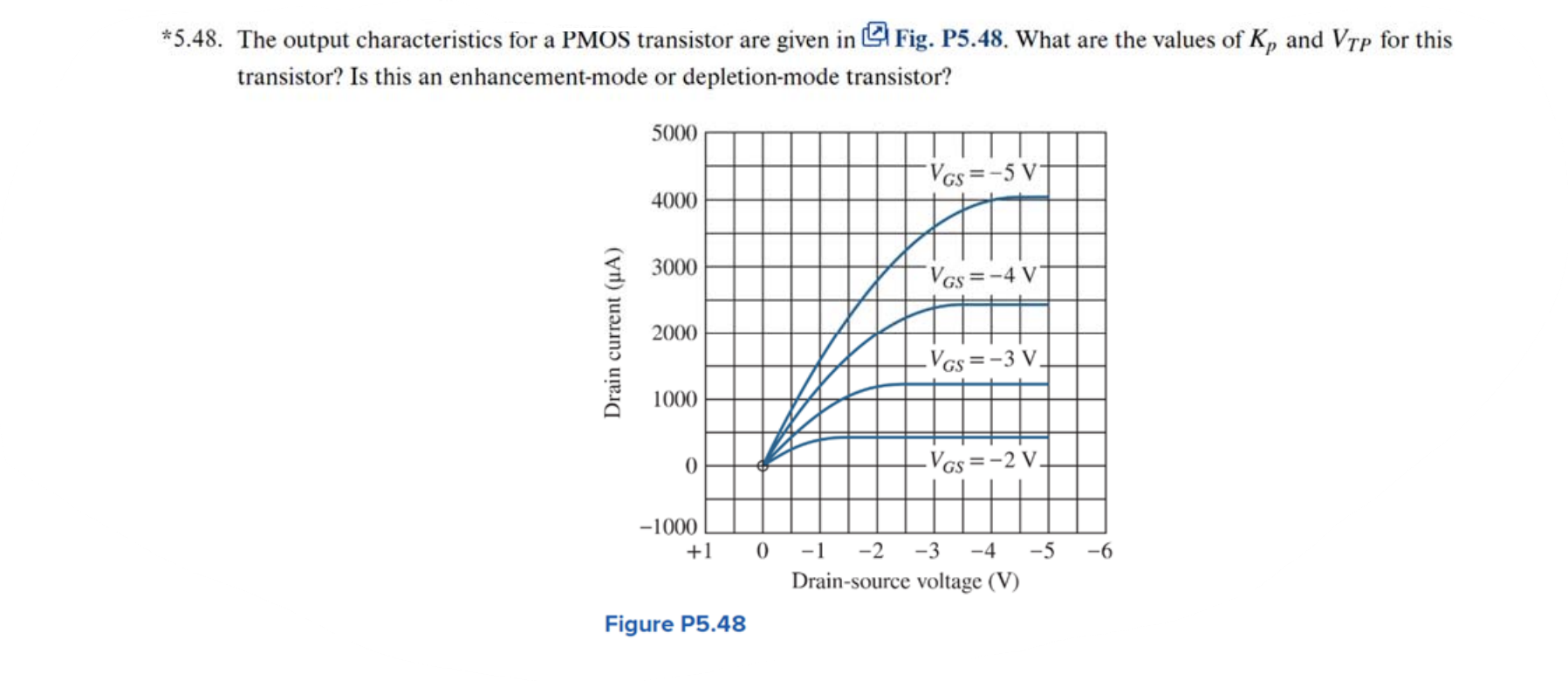 Solved 5.48. The output characteristics for a PMOS | Chegg.com