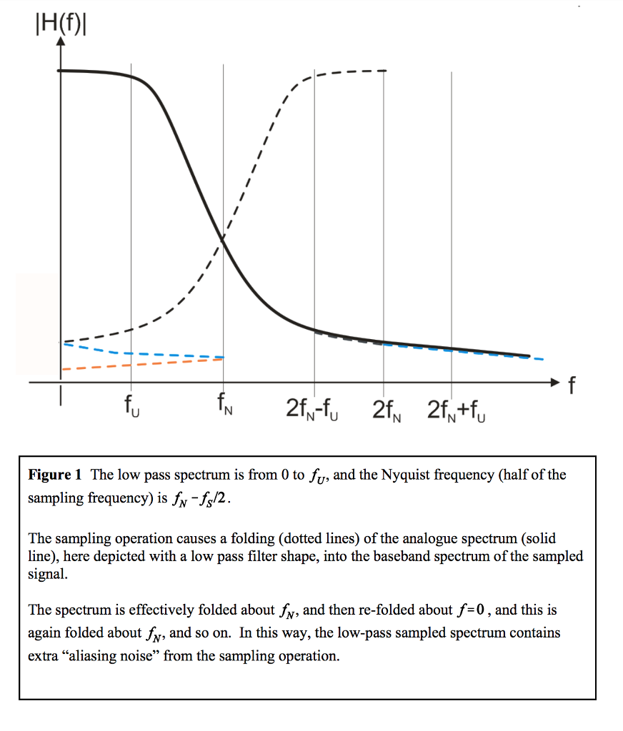1. Aliasing filters to reduce the aliasing noise in a | Chegg.com