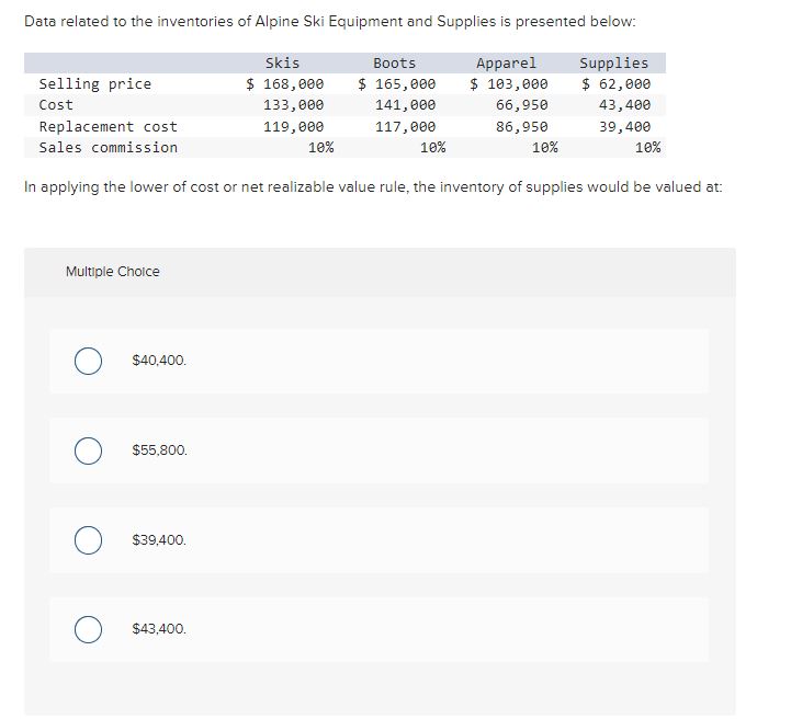 Solved Data related to the inventories of Alpine Ski | Chegg.com