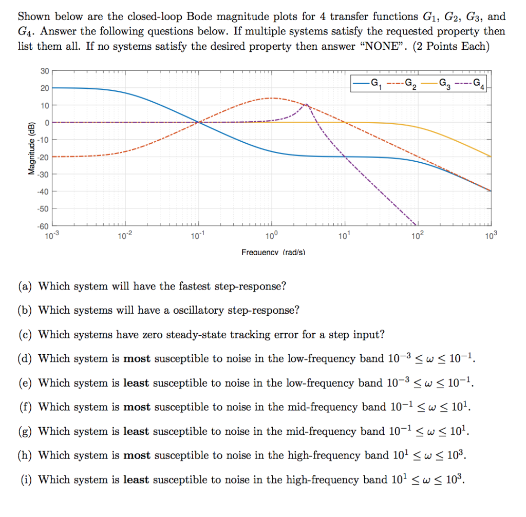 Solved Shown below are the closed-loop Bode magnitude plots | Chegg.com