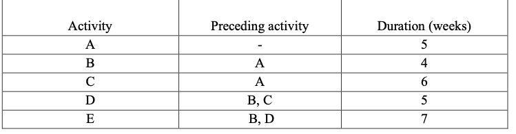 Solved Draw an AON diagram based on the activities and | Chegg.com