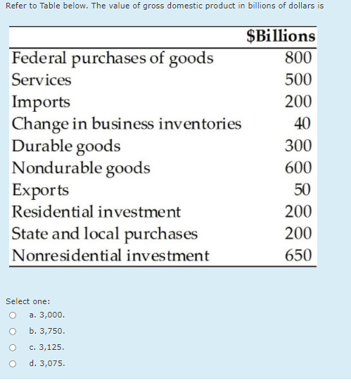 Solved Refer to Table below. The value of gross domestic | Chegg.com