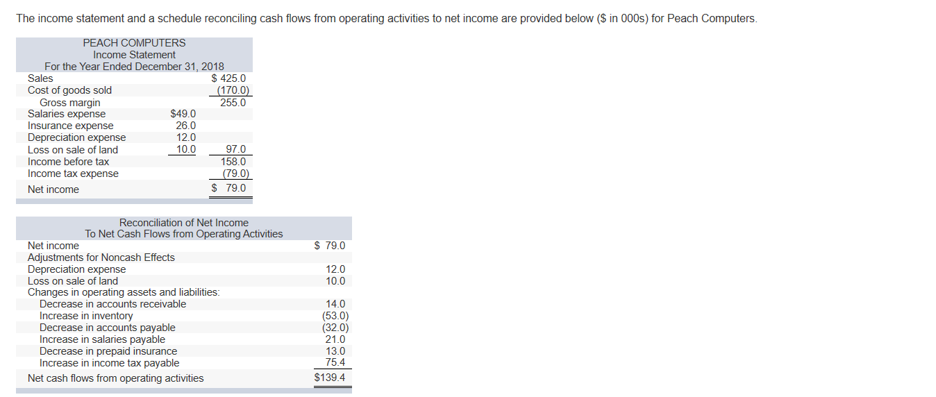 Solved The income statement and a schedule reconciling cash | Chegg.com
