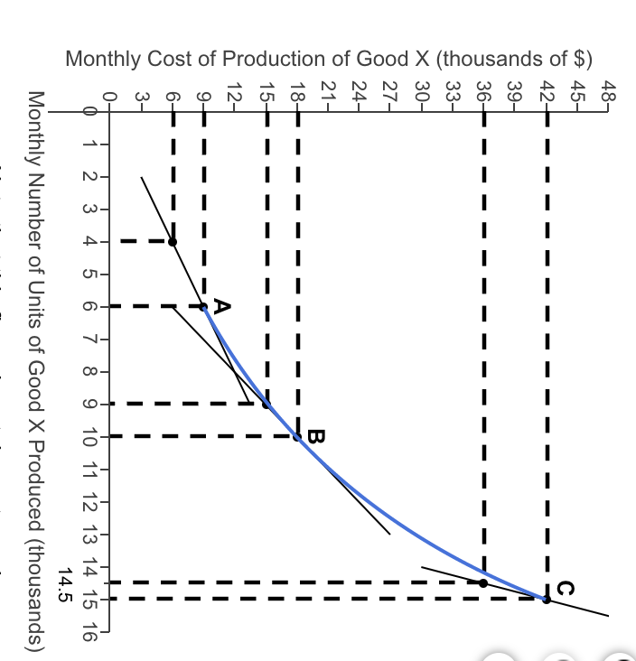 Solved The figure to the right shows a monthly cost curve | Chegg.com