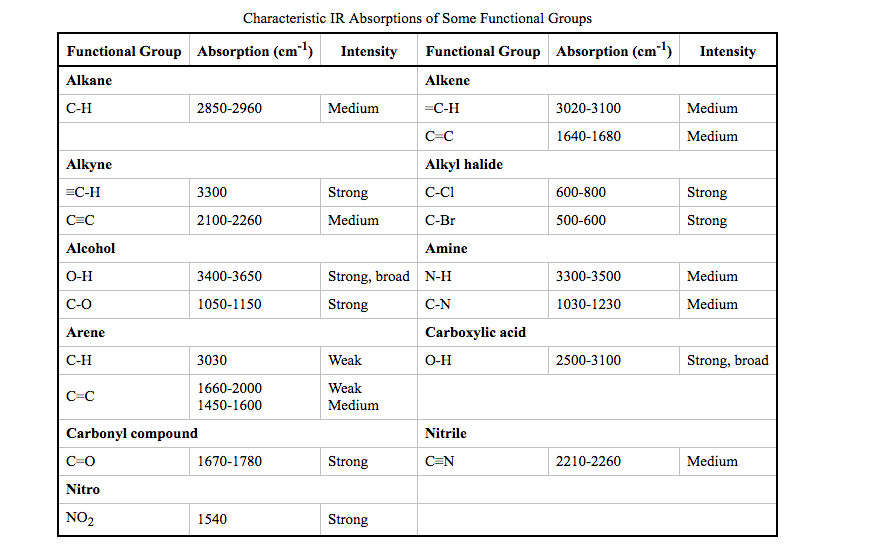 Solved Characteristic IR Absorptions of Some Functional | Chegg.com