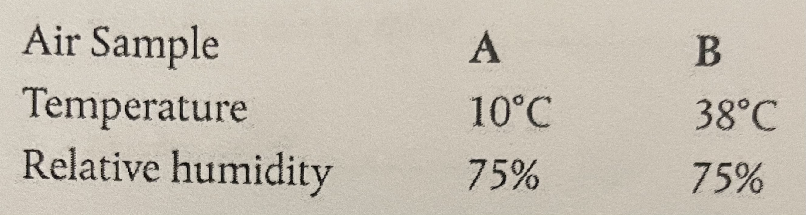 Air Sample Temperature Relative humidity A 10∘C75% | Chegg.com