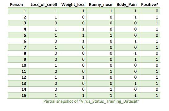Considering “Virus_Status_Training_Dataset”, and | Chegg.com