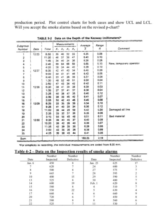 Solved Problem 3 Control Charts for X and R are to be | Chegg.com