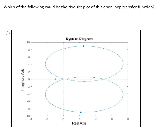 Solved A stable plant is going to be controlled with a | Chegg.com