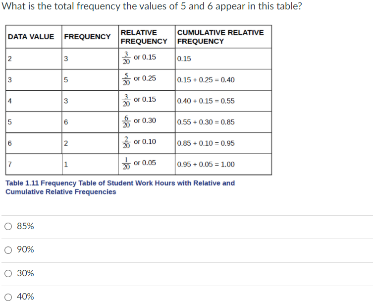 Solved What is the total frequency the values of 5 and 6 | Chegg.com