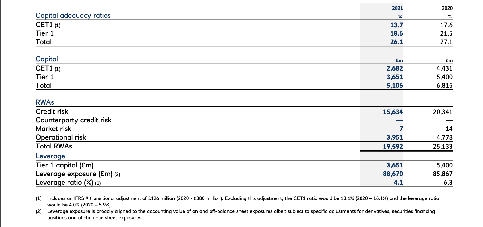 Solved 1) Includes an IFRS 9 transitional adjustment of £126 | Chegg.com