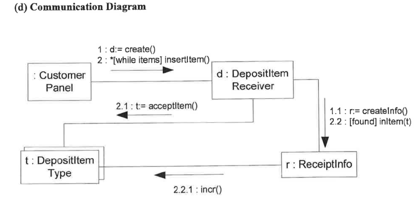 (d) Communication Diagram 1 d: create() 2 "while | Chegg.com